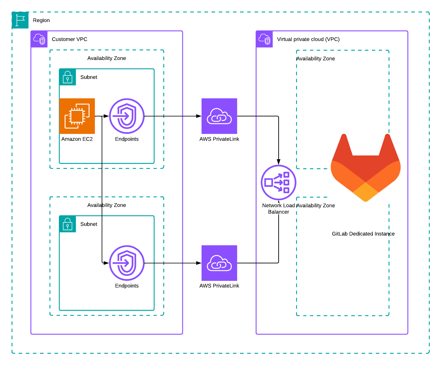 Architecture · Dedicated · Administration · Help · GitLab